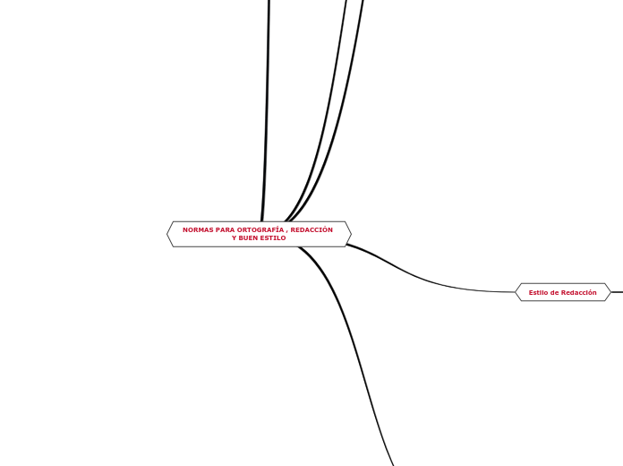 NORMAS PARA ORTOGRAFÍA , REDACCIÓN Y BUEN ...- Mind Map